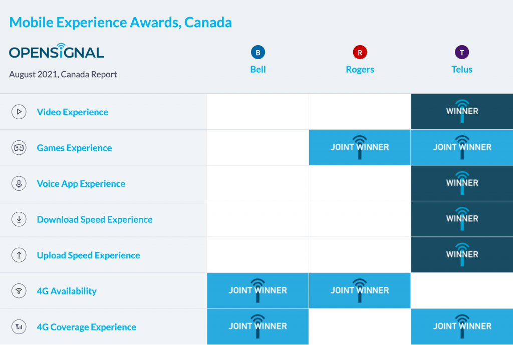 Which Provider Offers the Best 5G Experience? | PlanHub Blog