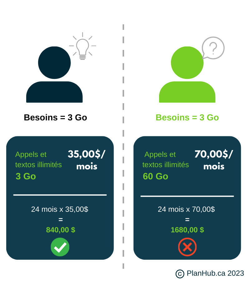 Choisir forfait cellulaire au Canada en 2024 | PlanHub