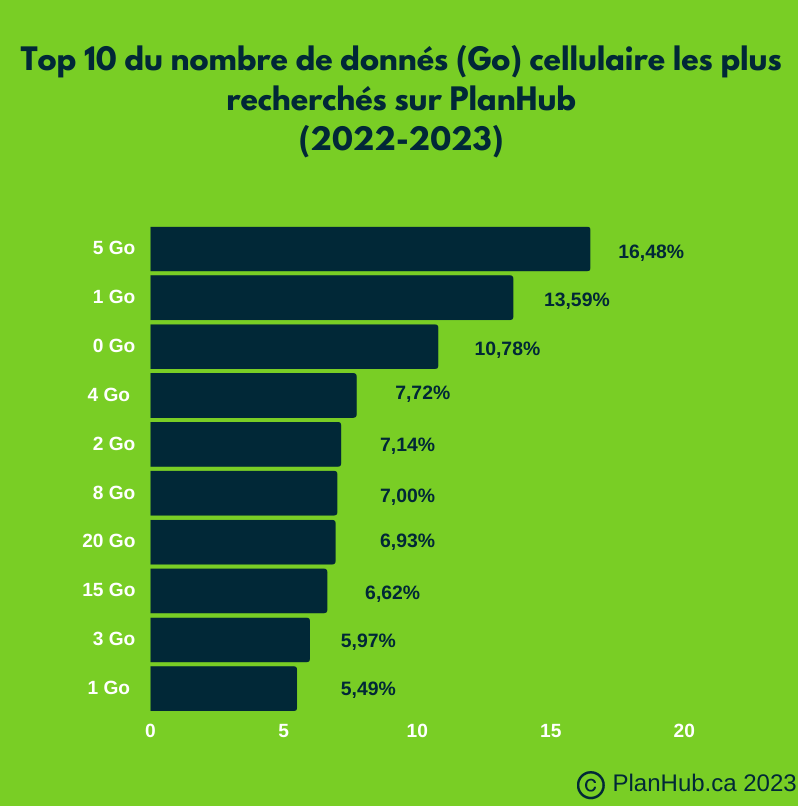 Choisir forfait cellulaire au Canada en 2024 | PlanHub